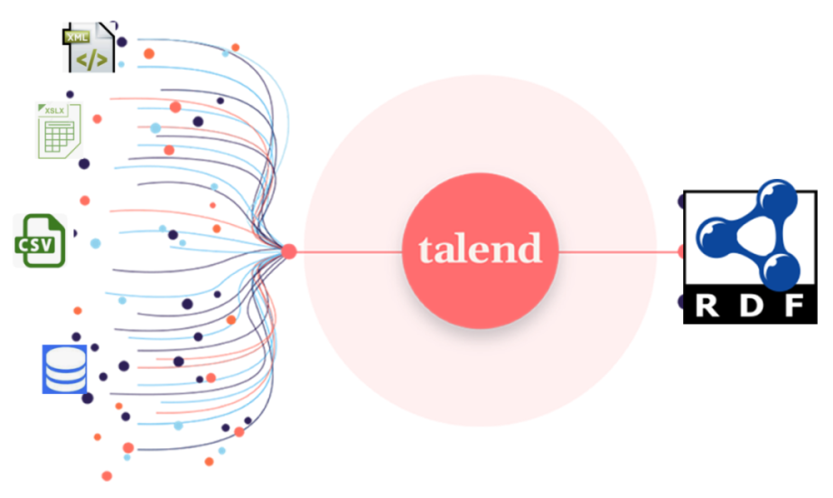 Générer du RDF avec Talend (un tutorial) - Sparna Blog
